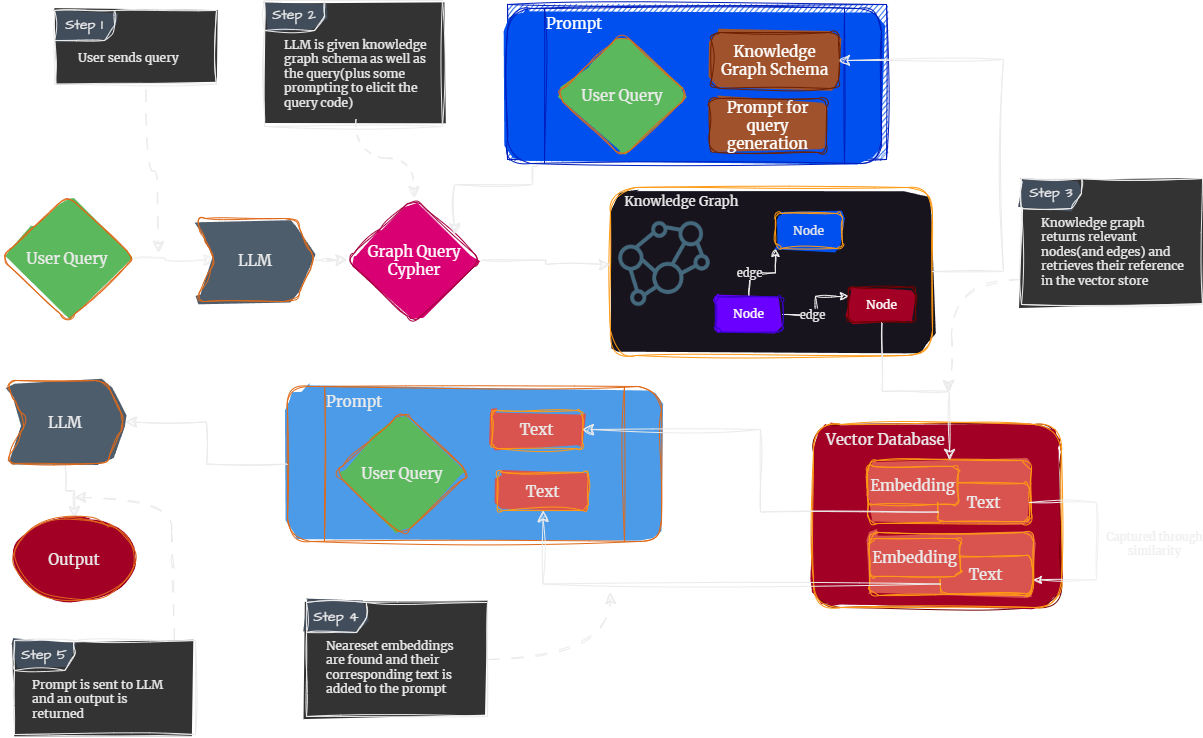 Don’t RAG on Knowledge Graphs(Or Do): RAG, Knowledge Graphs, and ...